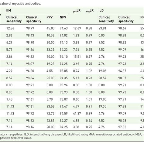 Testing Of The Diagnostic Value Of Myositis Antibodies Download