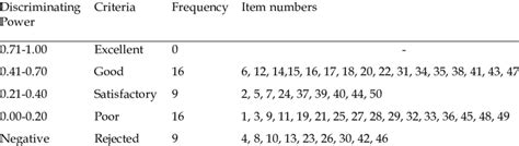 The Final Data Of The Discriminating Power Download Scientific Diagram