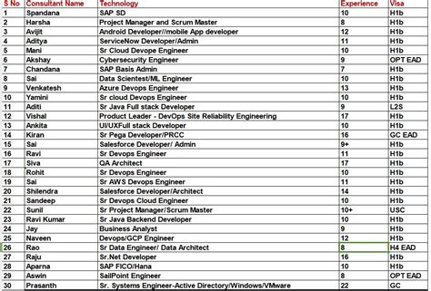 Bhavani Y On Linkedin C2c Recruiters Java Fullstackdeveloper Qa Devops Dataengineer