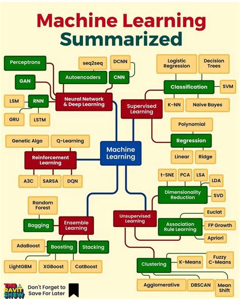Machine Learning And Deep Learning In Nutshell Abbas Khan Posted On The Topic Linkedin