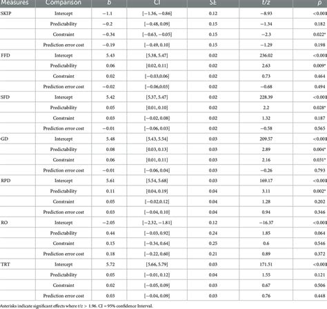 Summary Of Statistical Effects Continuous Variables Were Log Transformed Download