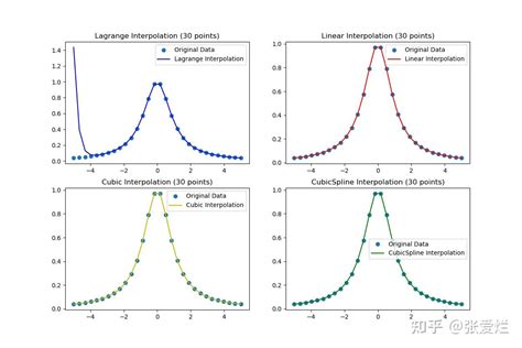 python高等数学实验比较Lagrange插值分段线性插值分段三次插值三次样条插值 知乎
