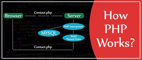 Get Authentic Tips On Php Assignments And Solutions Dream Assignment