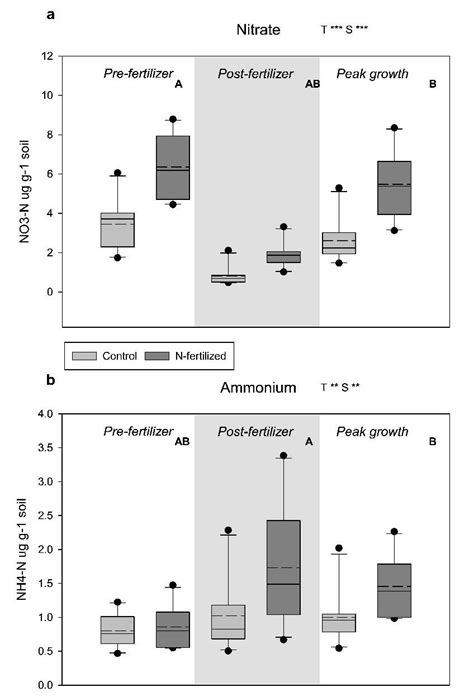 box plot including the mean dashed line n 10 and extreme values