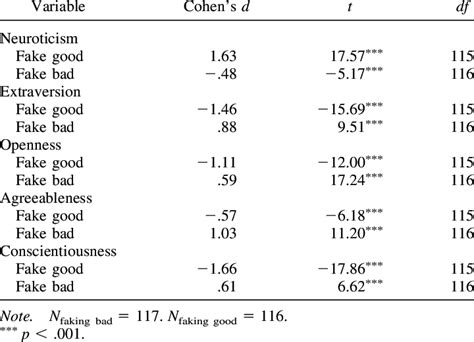 Mean Differences Between Faking Good And Faking Bad Download