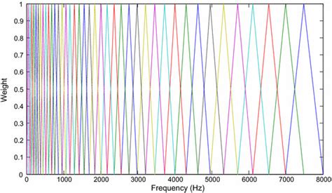 Triangular Filter Bank Structure Download Scientific Diagram