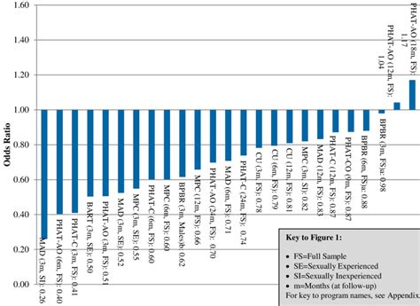 Effect Size Estimates For Recent Sexual Activity Download Scientific