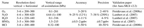 Table 1 From Enkf And 4d Var Data Assimilation With Chemical Transport Model Bascoe Version 05