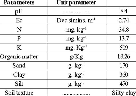 Some Physical And Chemical Properties Of Experiment Soil Download Scientific Diagram