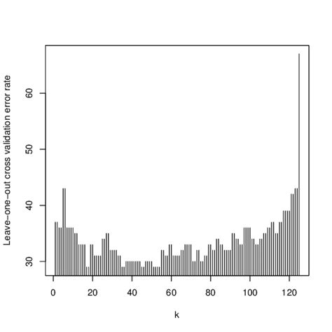 Misclassification Leave One Out Error Rate As A Function Of K For