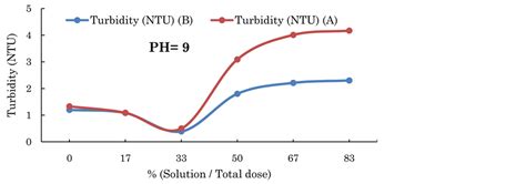 Effectiveness Of Using Natural Materials As A Coagulant For Reduction Of Water Turbidity In