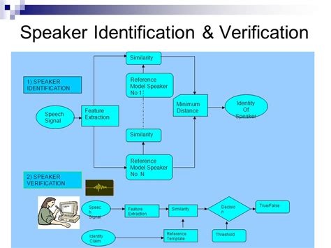 Language Independent Speaker Identification Flowchart