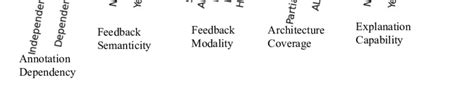 statistics of investigated visual model interpretation methods over