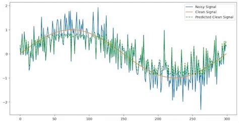 Exploring Adaptive Filtering In Neural Networks Geeksforgeeks