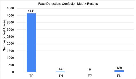 Face Detection Result Tp Tn Fp Fn Download Scientific Diagram