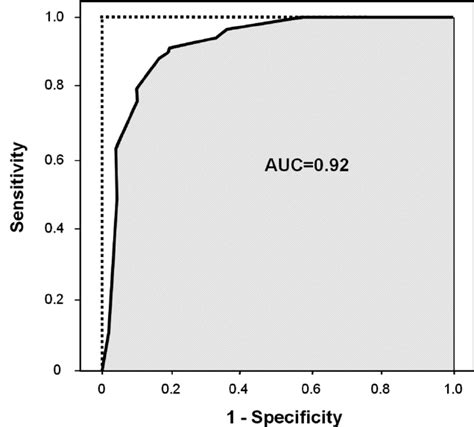“sensitivity” Vs “1 Specificity” Plot Solid Line Represents The Download Scientific Diagram