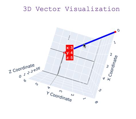 How To Initiate And Visualize A 3d Vector In Python