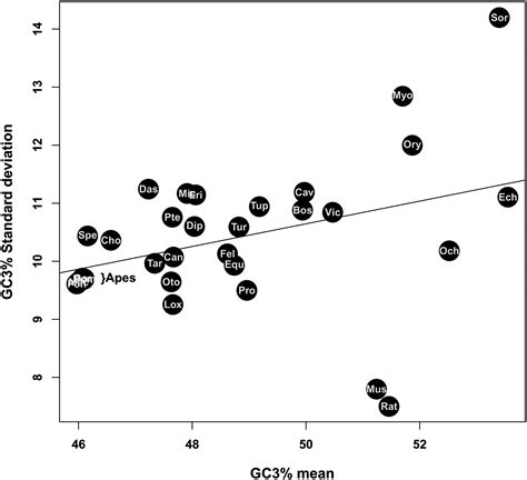 contrasting gc content dynamics across 33 mammalian genomes