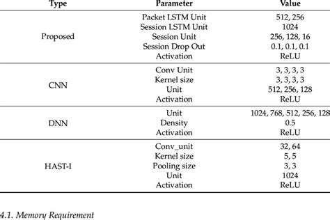 Parameter Configuration For Each Nids Download Scientific Diagram
