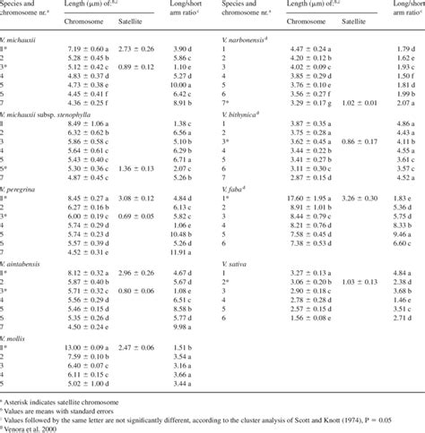 Chromosome Morphometric Data Of Vicia Species Download Table