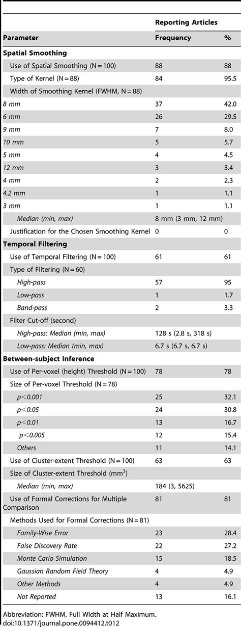 The Use Of Spatial Smoothing Temporal Filtering And Between Subject