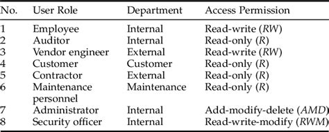 Table 2 From Authentication And Authorization Scheme For Various User