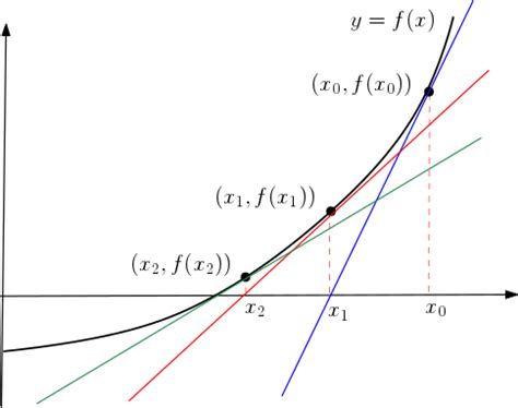 Numerical Methods In A Level Mathematics Studywell