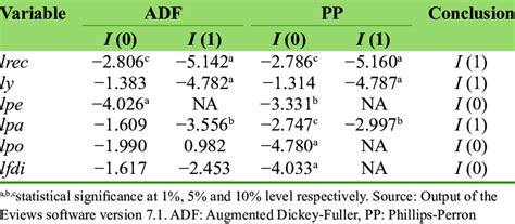 Unit Root Tests On Each Variable Download Table