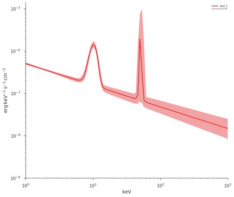 Point Source Plotting Basics — The Multi Mission Maximum Likelihood