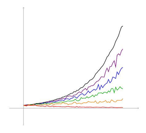 Pgfmath How To Draw Geometric Brownian Motions In Tikz Pgf TeX LaTeX Stack Exchange