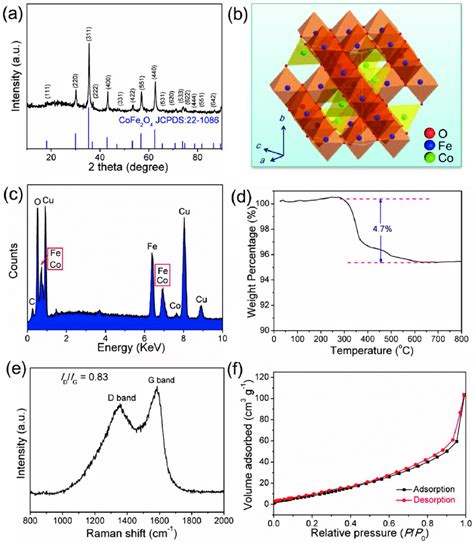 Compositional Characterization Of The As Prepared Cofe 2 O 4 N Cnfs