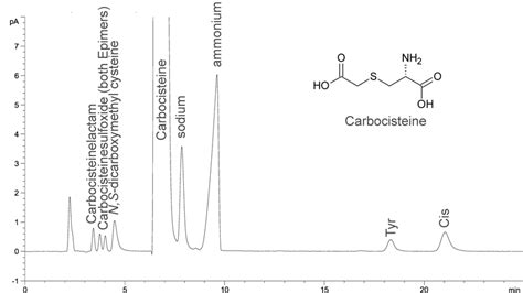 HPLC CAD Chromatogram Obtained During Impurity Profiling Of Download Scientific Diagram