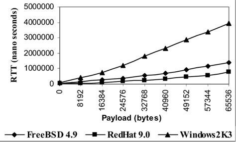 Loop Back TCP RTT Global View TCP Throughput Figure Shows The Download Scientific
