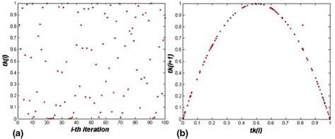 Logistic Map A Time Series Plot Of Logistic Map B Paired Plot
