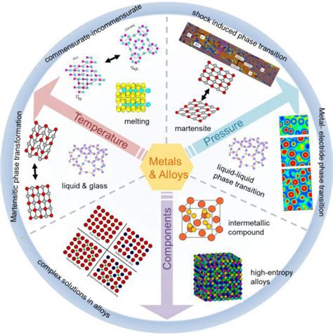 Taking Materials Dynamics To New Extremes Using Machine Learning Interatomic Potentials