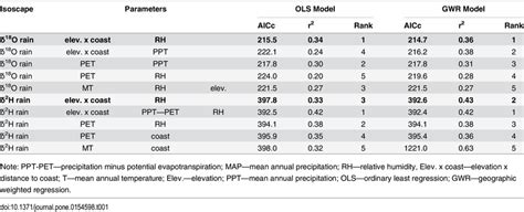 model parameters and goodness of fit statistics for regression models