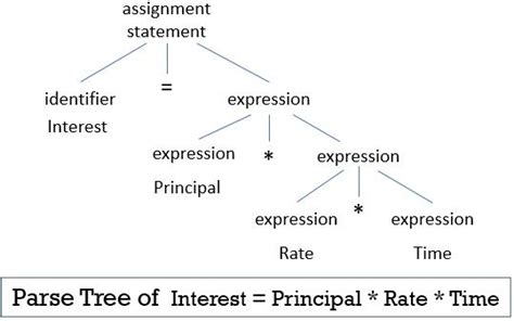 What Is Compiler In Computer Definition Phases Types Advantages Binary Terms