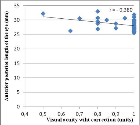 Correlative Dependency Between The Anterior Posterior Length Of The Eye