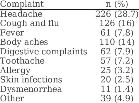 Indications For Self Medication Download Scientific Diagram