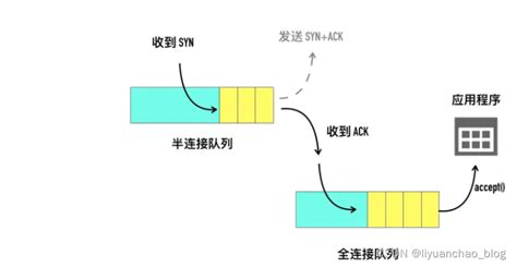 Tcp的blacklog之全连接队列与半连接队列的深入研究backlog队列 Csdn博客