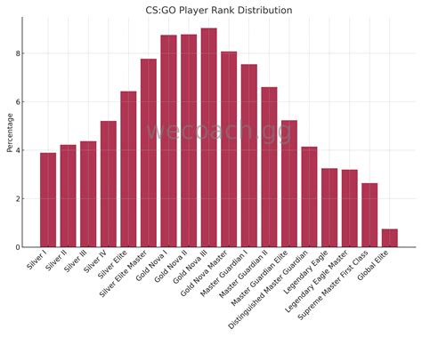 Cs2 Rank Distribution And Comparison To Csgo