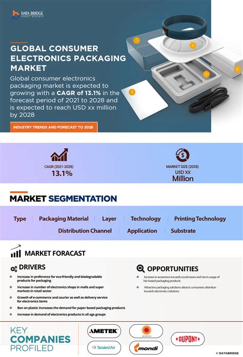 Consumer Electronics Packaging Market Size Share Growth Trends