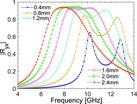 Variation Of The Cross Polarized Reflection Coefficient With Substrate
