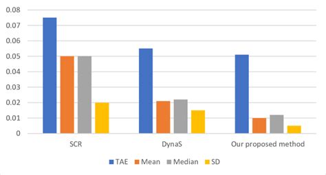 the average rpd translation of each model for real scenes download