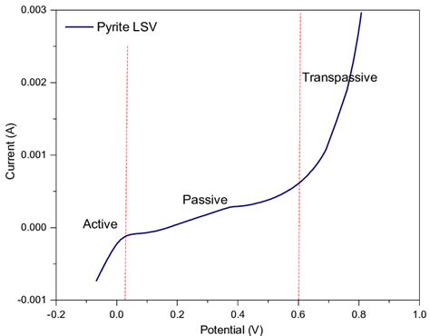 The Linear Sweep Voltammetry Lsv Curve Of Pyrite Electrode At 2 V S