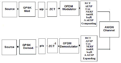 hybrid proposed papr reduction method for lte siso ofdm download