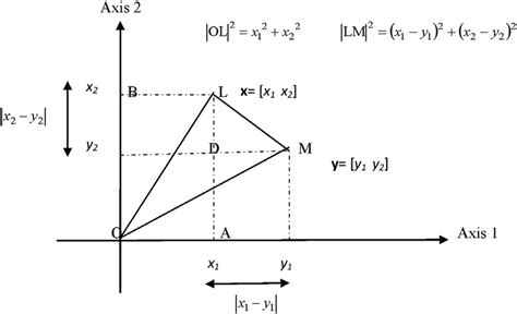 Application Of Pythagoras Theorem Into Two Dimensional Spaces
