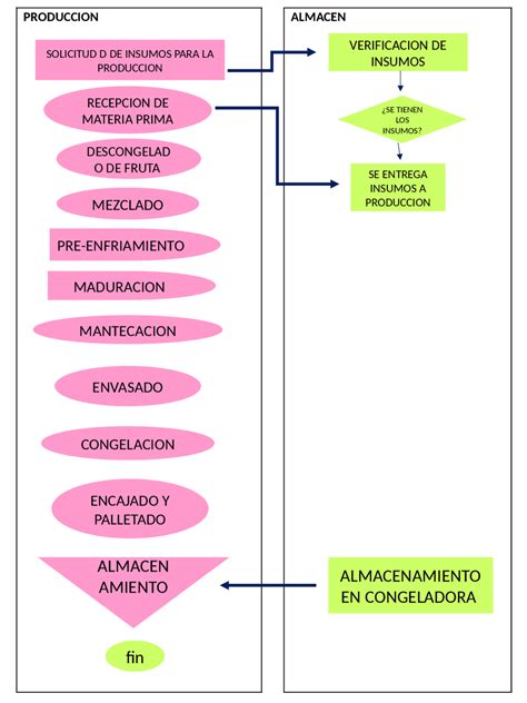 Proceso Diagrama De Flujo Esquemas Y Mapas Conceptuales De