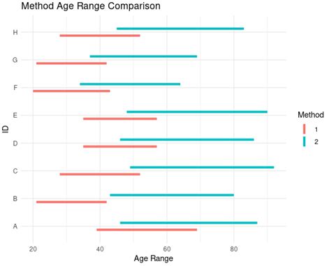 Ggplot2 Issue Using Position Dodge Vertically In Ggplots With Geom