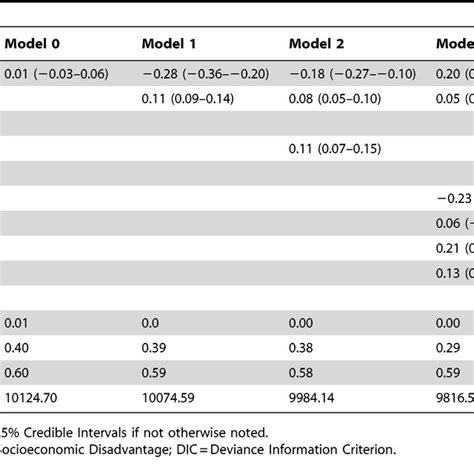 Summary Of Three Level Hierarchical Linear Regression With Time Nested
